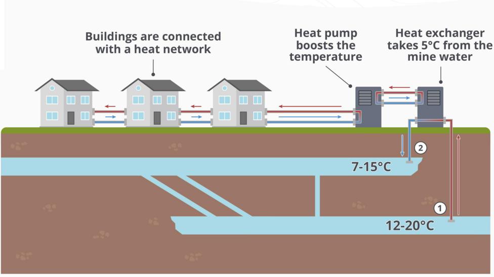 Coal mine flood water used in Ammanford heating scheme - BBC News