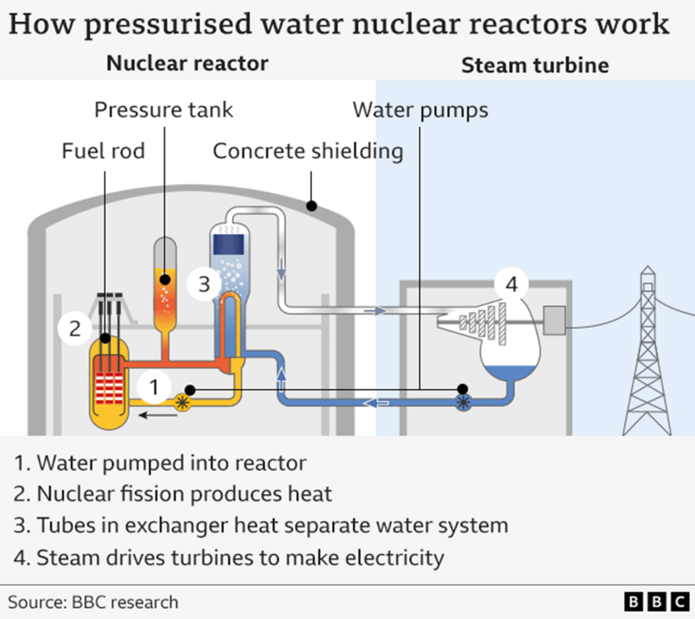 What is nuclear power and why is the UK investing more money? - BBC News