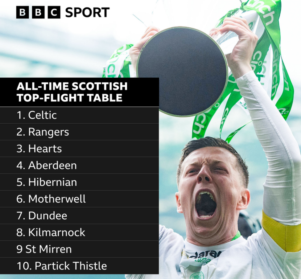 From titles to tinpottery - rank Scotland's top 10 clubs - BBC Sport