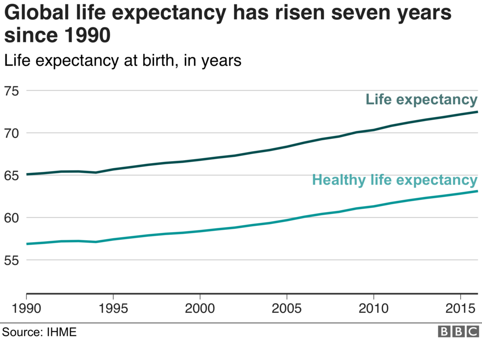 Nine facts about how long we live - BBC News