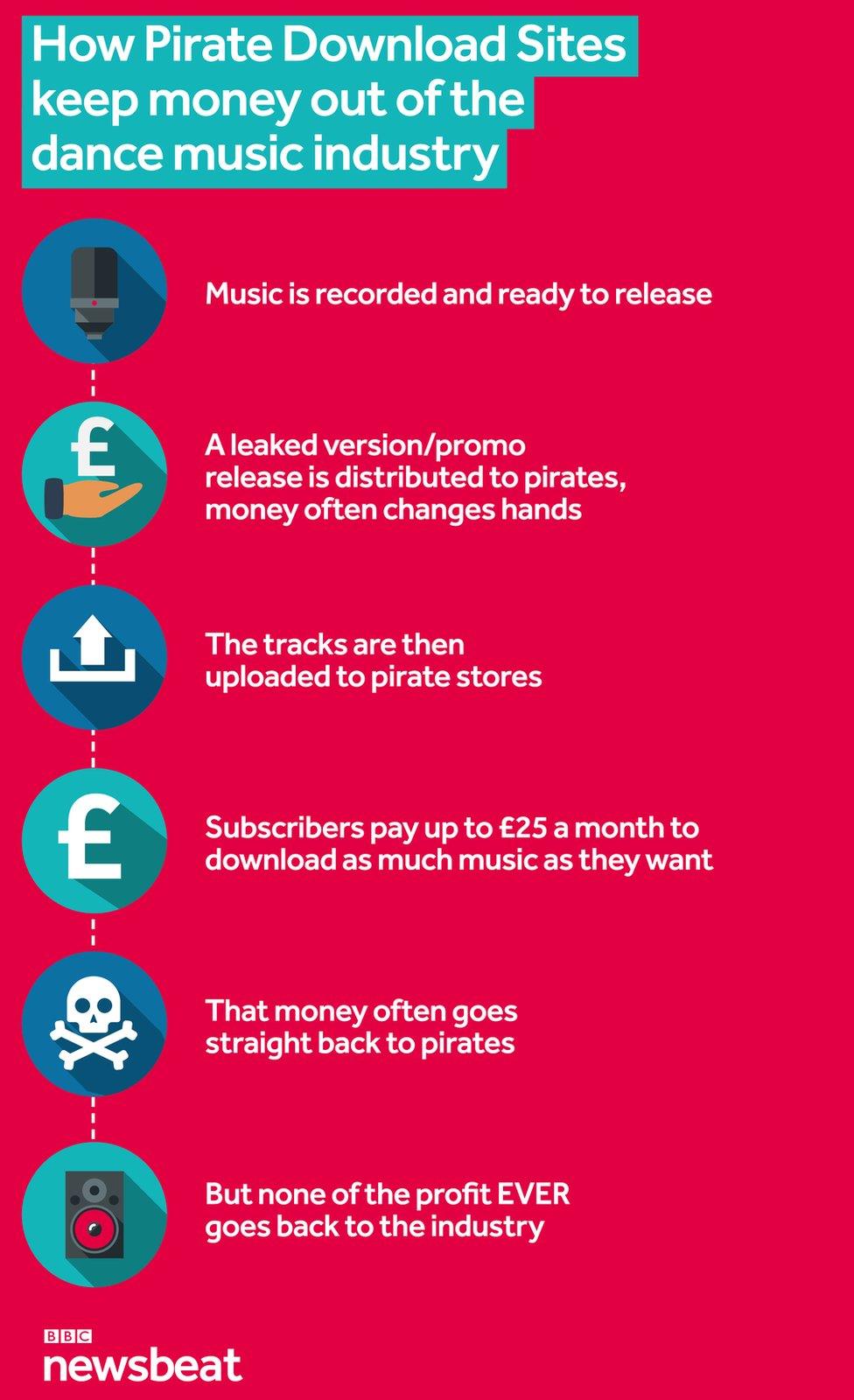 Pirate sites are 'affecting dance music in a bad way' - BBC News