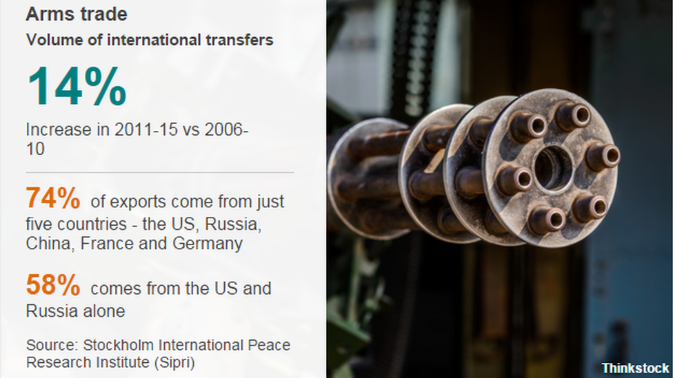 Arms trade: Exports grow as world crises grip - BBC News