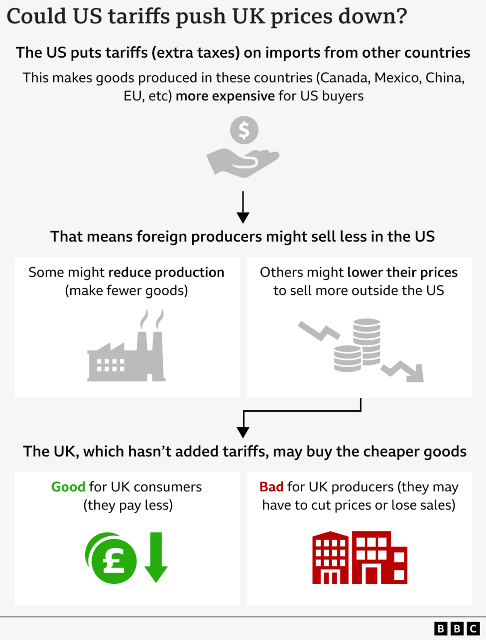 Starmer says 'all options on table' as Trump tariffs kick in - BBC News