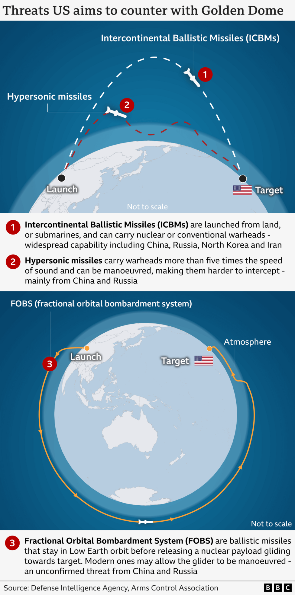 Can Trump's pricey 'Golden Dome' missile defence system be done? - BBC News