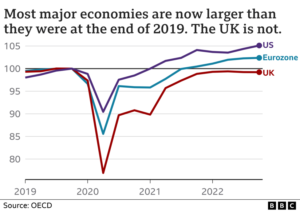 Why is the UK economy lagging behind the US, Germany and others? - BBC News