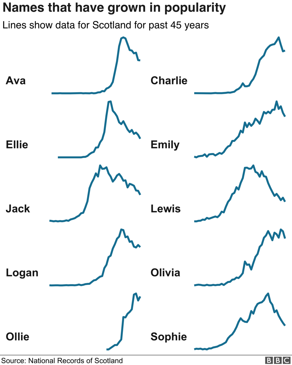 Baby names: How popular is your name? - BBC News