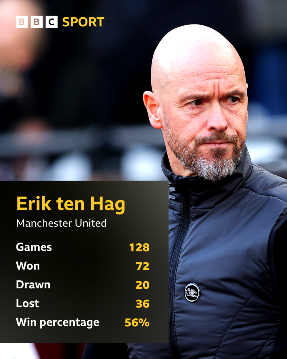 Erik ten Hag sacked: Manchester United time in numbers - BBC Sport