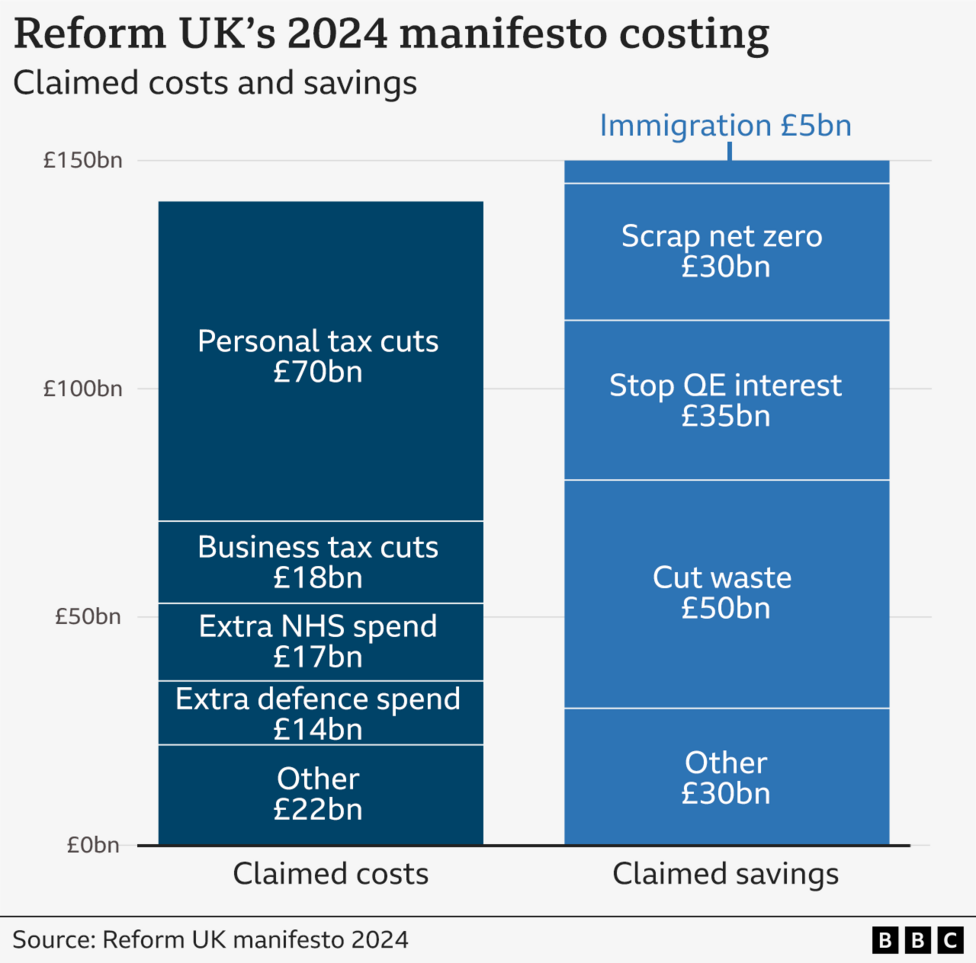 Do Reform's economic plans add up? - BBC News