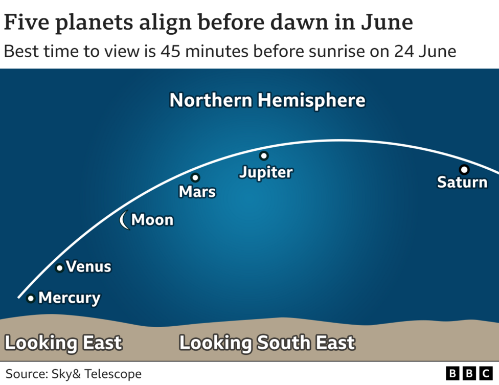 Five planets line up in rare planetary conjunction - BBC News