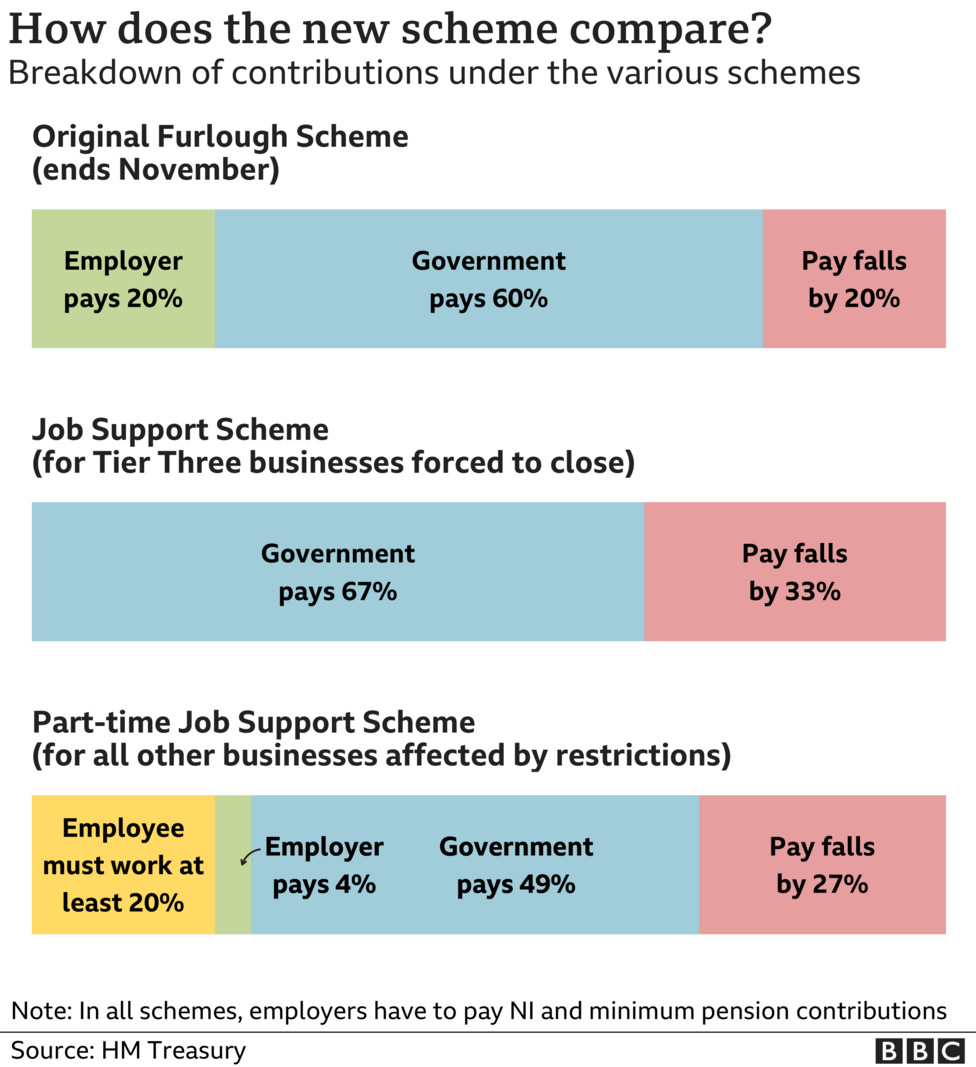 New government Covid scheme to pay up to half of wages - BBC News
