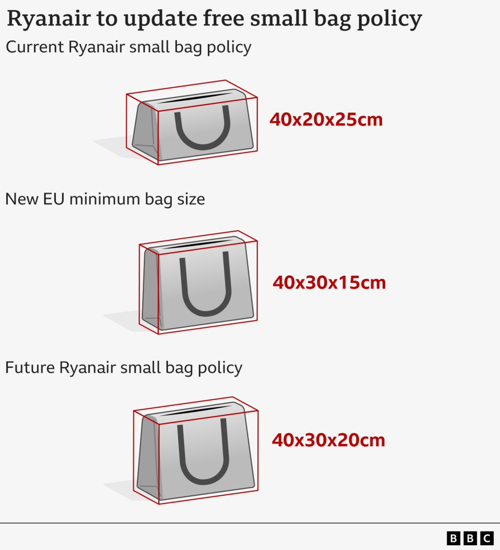 Ryanair increases size limits for free cabin bags - BBC News