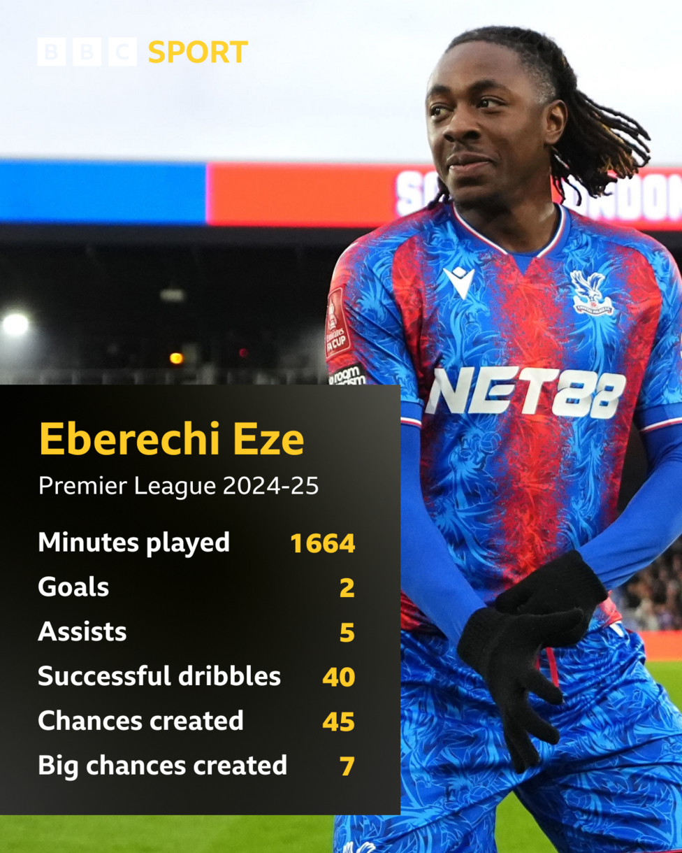 Crystal Palace news: How do Eberechi Eze's stats compare? - BBC Sport