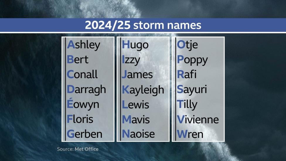 Storm names 2024/25: How do storms like Floris get their names? - BBC ...