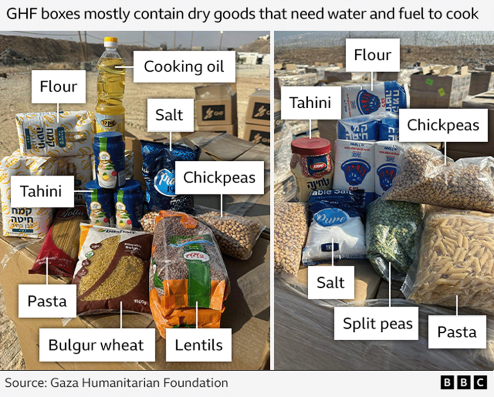 What is inside the GHF food box being distributed in Gaza - BBC News