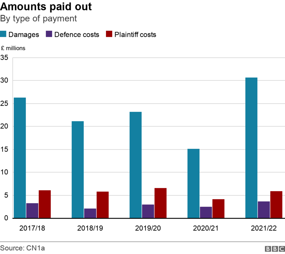 Northern Ireland medical negligence costs double in a year - BBC News