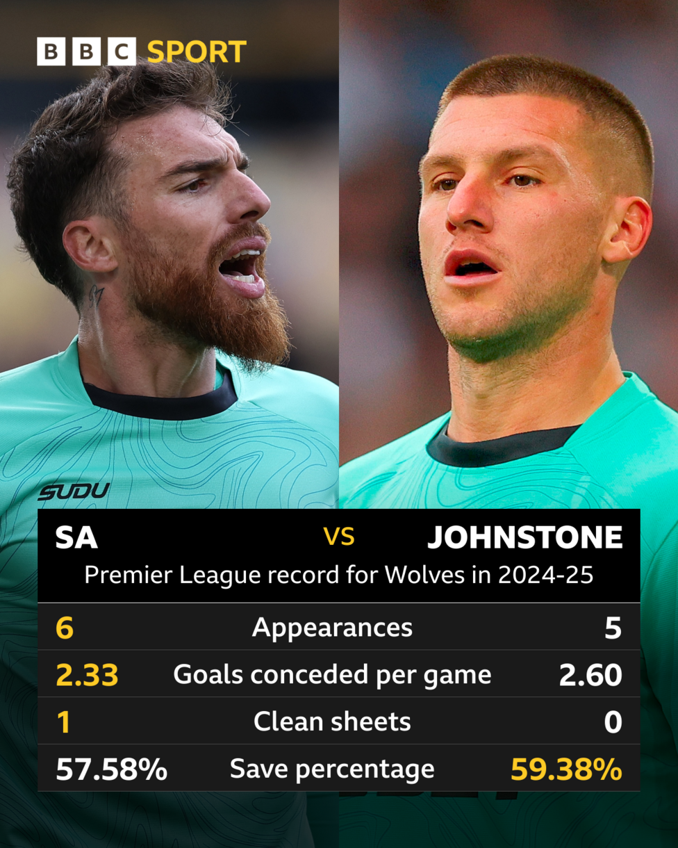 Wolves news: Jose Sa or Sam Johnstone? Wolves goalkeepers' stats this ...