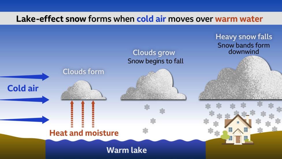 What is lake-effect snow? - BBC Weather