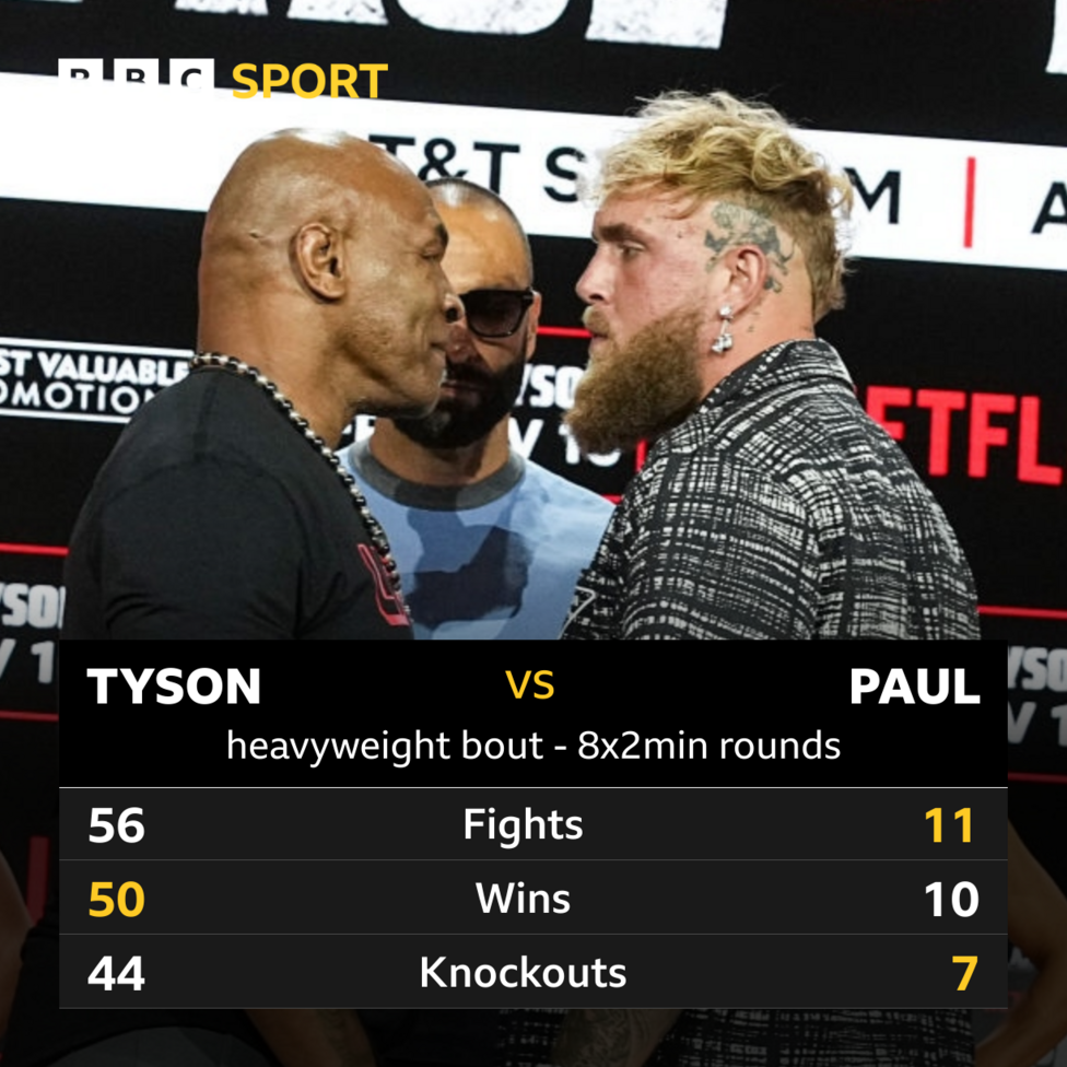 Mike Tyson vs Jake Paul: Date, predictions, rules & UK times including ...