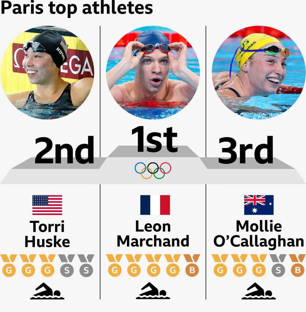 Paris Olympics: The best stats from the 2024 Games - BBC Sport