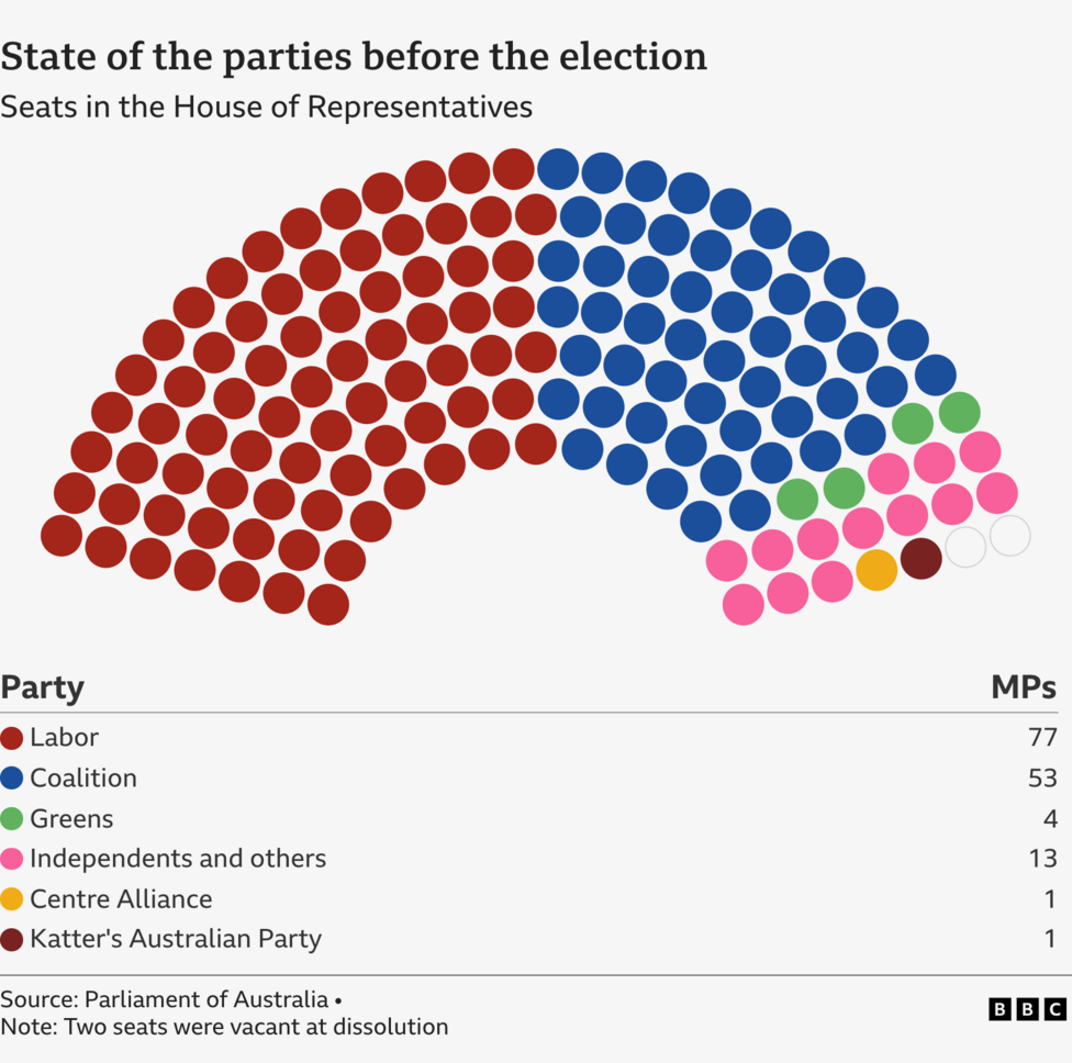 Australia federal election 2025 results - in charts - BBC News