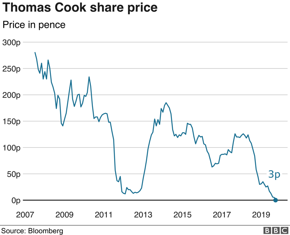 Thomas Cook collapses as last-ditch rescue talks fail - BBC News