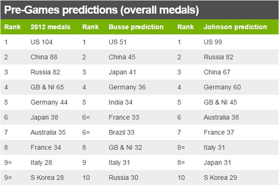Medals table: The real winners and losers - BBC News