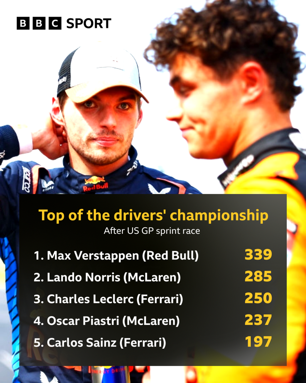 US Grand Prix: Max Verstappen wins sprint with Lando Norris third - BBC ...