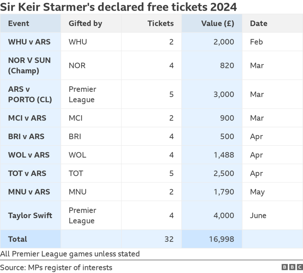 Sir Keir Starmer: Prime Minister received £13,000 worth of free ...