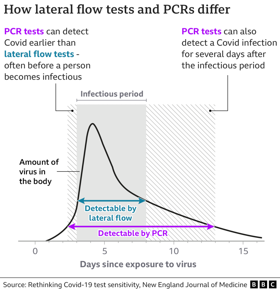 Covid: PCR not needed after positive lateral flow under new plans - BBC ...