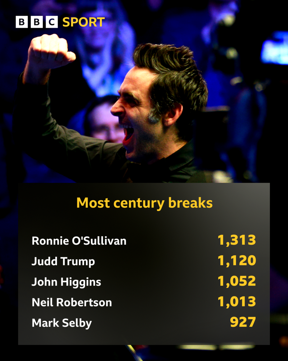 Ronnie O'Sullivan at 50: The Rocket's memorable moments - BBC Sport