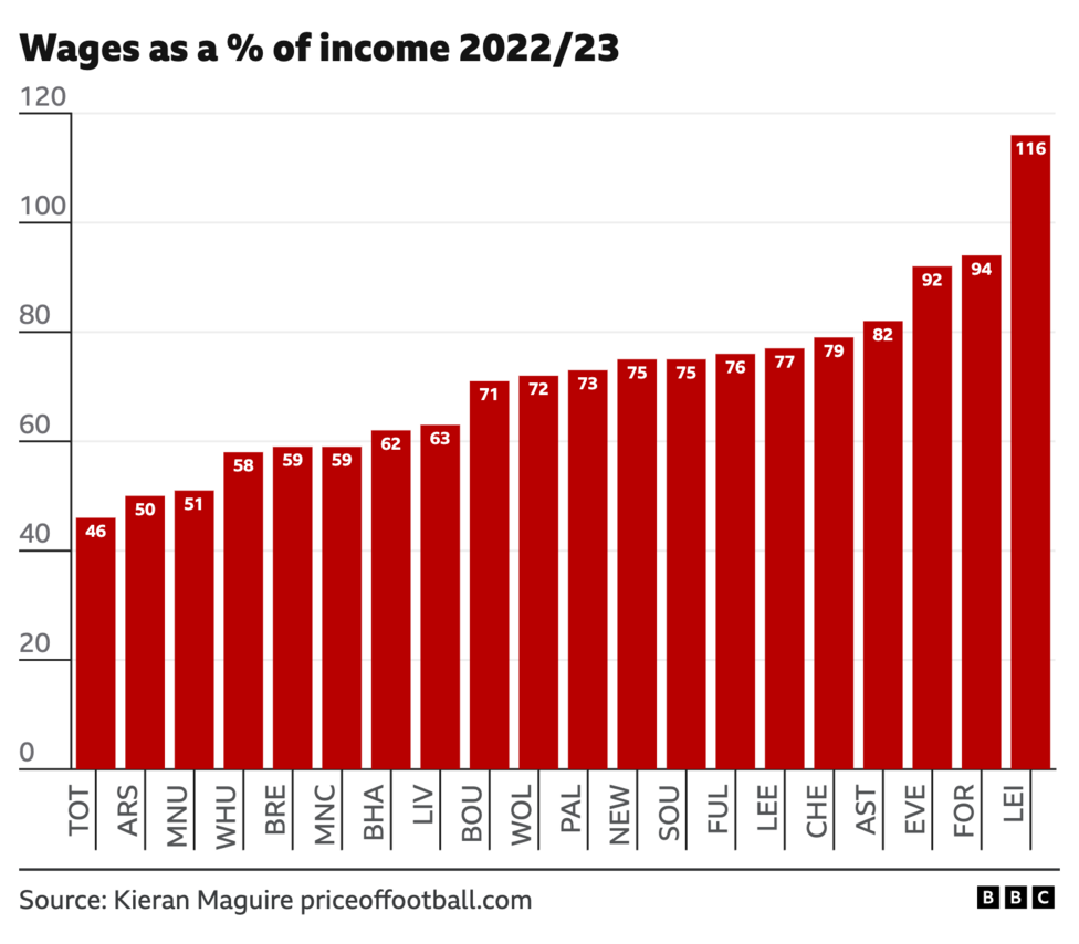 Premier League PSR: Clubs total of £1bn of losses in 11 charts - BBC Sport