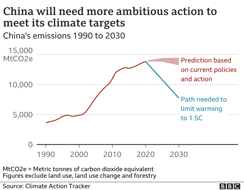 Why China's climate policy matters to us all - BBC News
