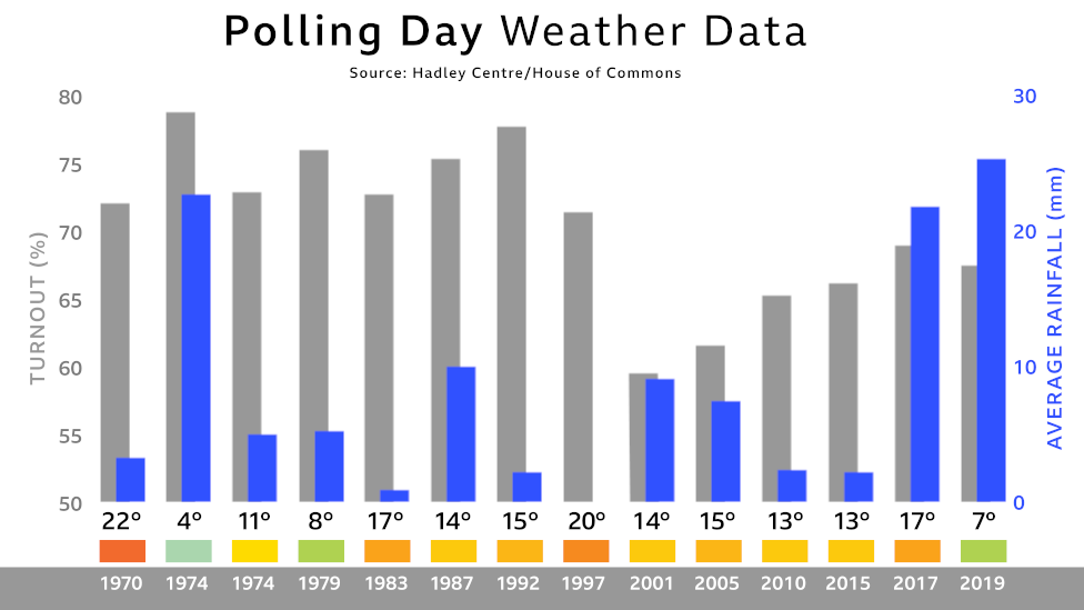 Does the weather affect election turnout? - BBC Weather