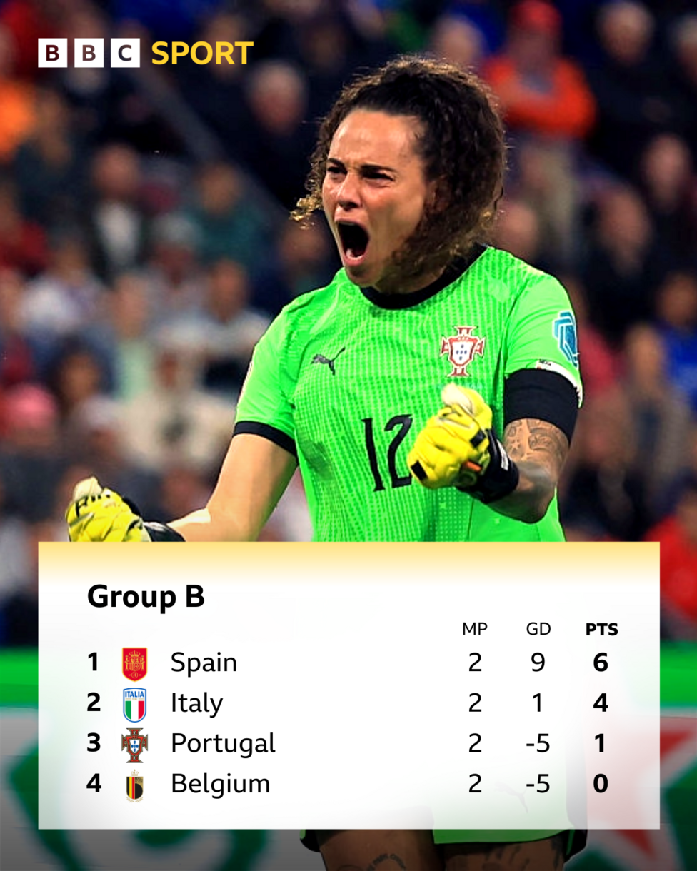 Portugal 1-1 Italy: Diogo Gomes' late equaliser keeps Portugal in Euro 2025 - BBC Sport