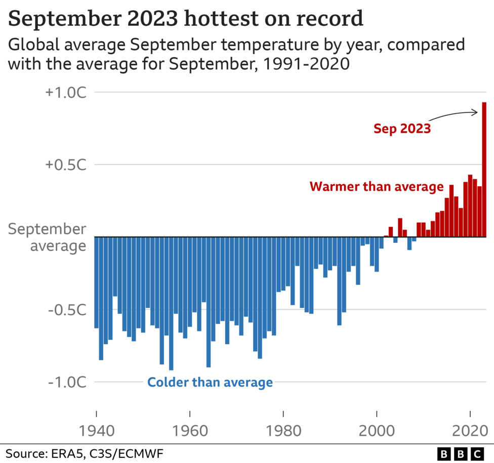 Warmest September on record as 'gobsmacking' data shocks scientists ...
