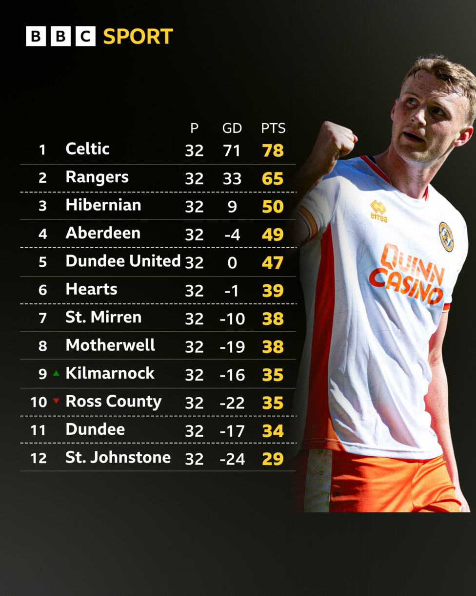 Scottish Premiership: Top-six race goes down to final game - BBC Sport