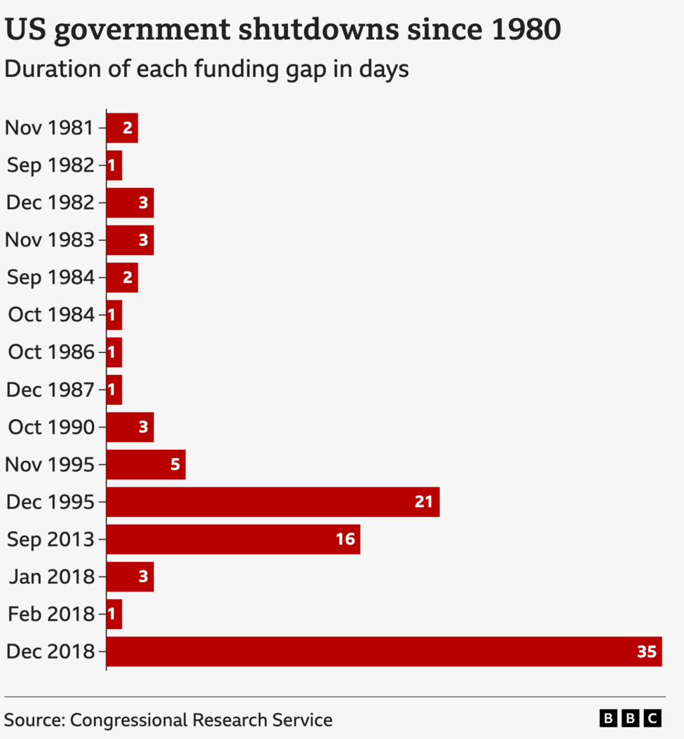 What happens if the US government shuts down? - BBC News
