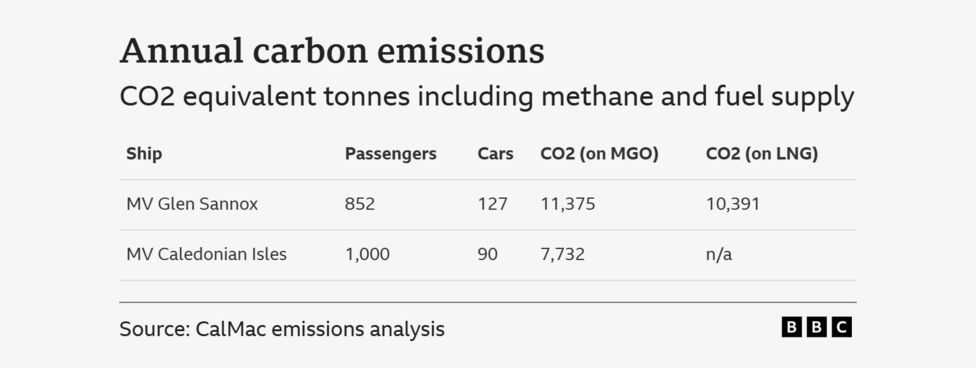 Glen Sannox: 'Green' ferry has higher emissions than diesel ship - BBC News