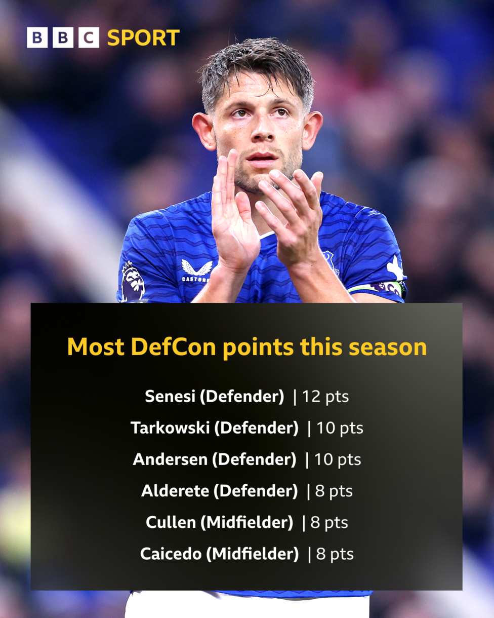 FPL gameweek seven talking point: Target defensive contribution points ...