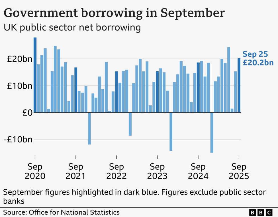 Highest government borrowing in September for five years - BBC News