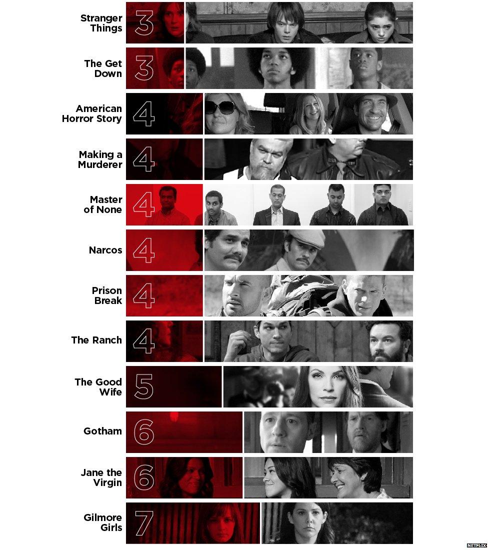 Netflix reveals what episodes get viewers hooked on its shows - BBC News