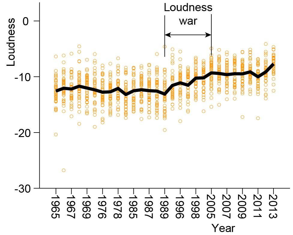 Why is modern music so loud? - BBC News