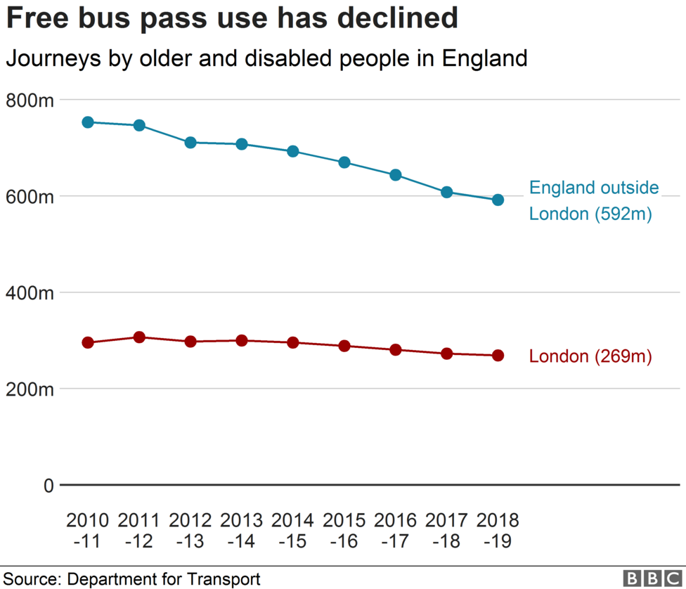 Bus cuts leave a million people without a regular service - BBC News
