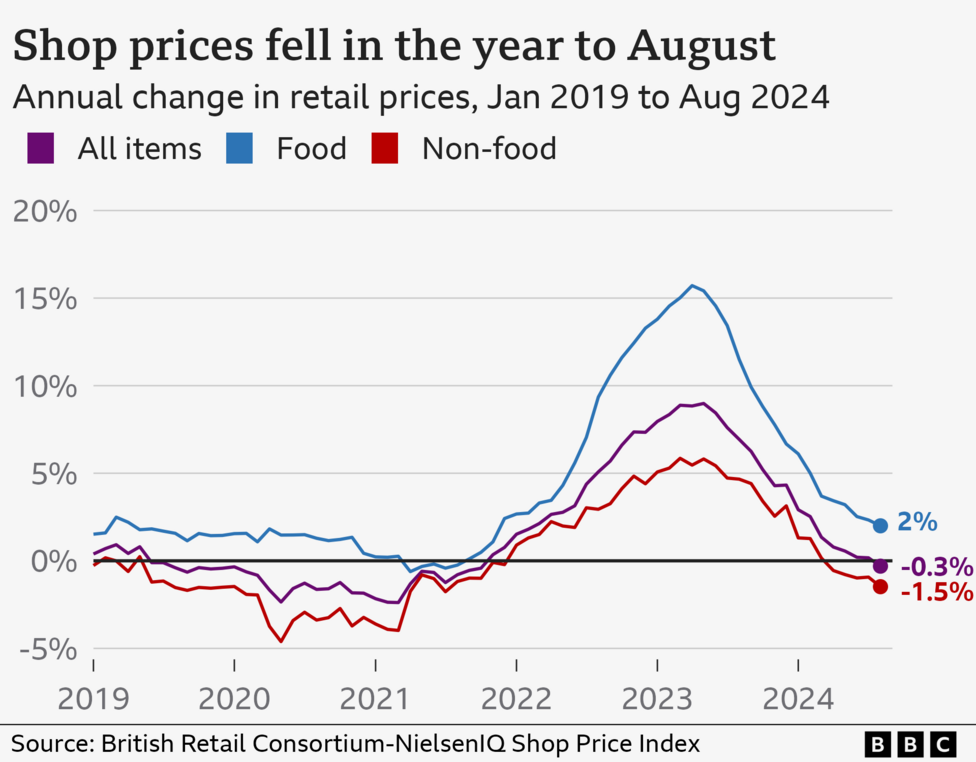 Shop prices fall for first time in nearly three years - BBC News