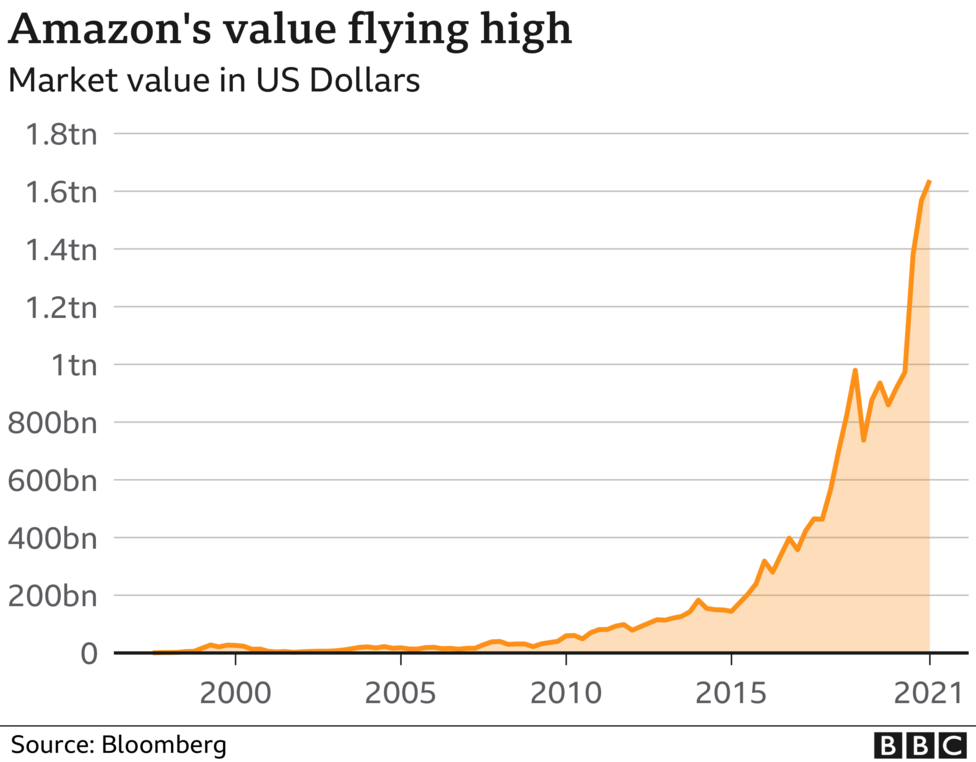 Amazon: The unstoppable rise of the internet giant - BBC News