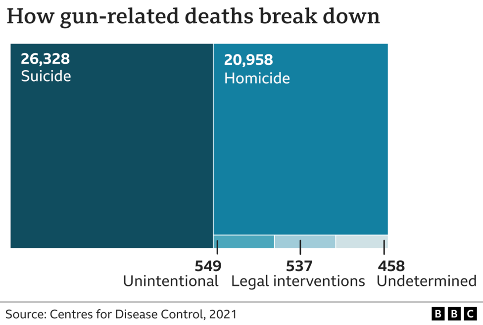 How many US mass shootings have there been in 2024? - BBC News