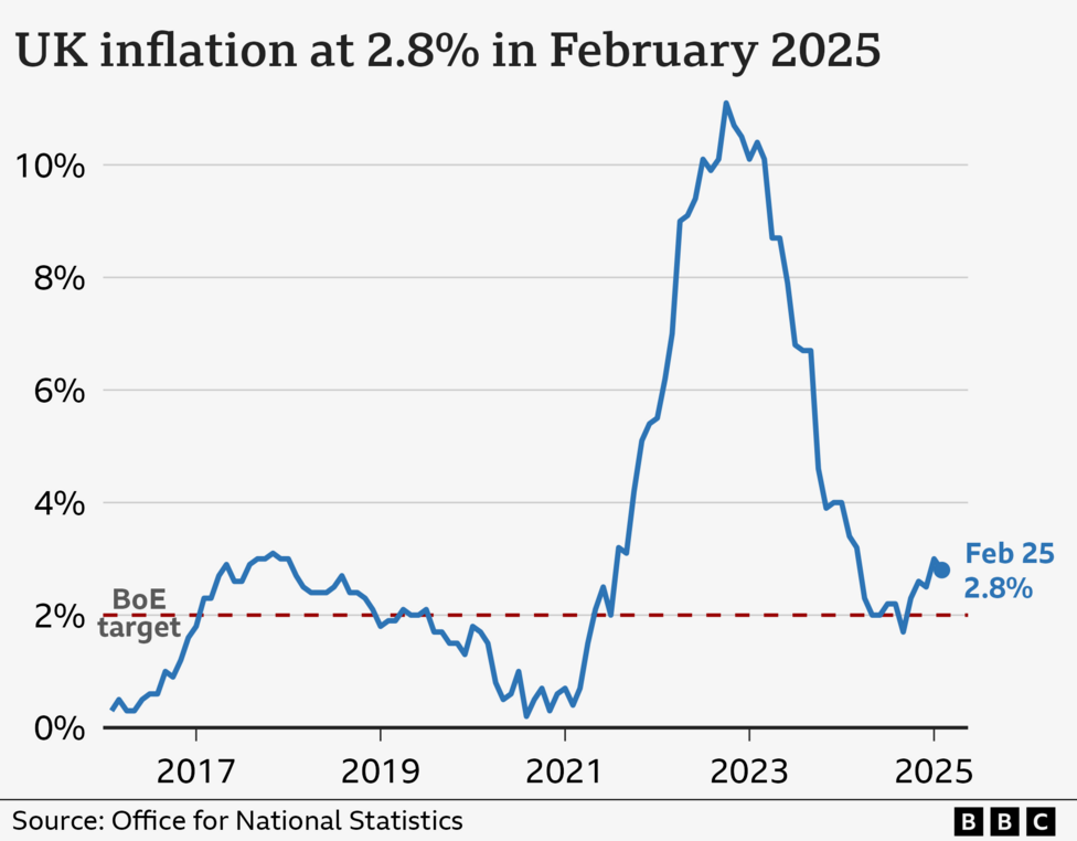 UK inflation falls more than expected as clothing prices drop - BBC News