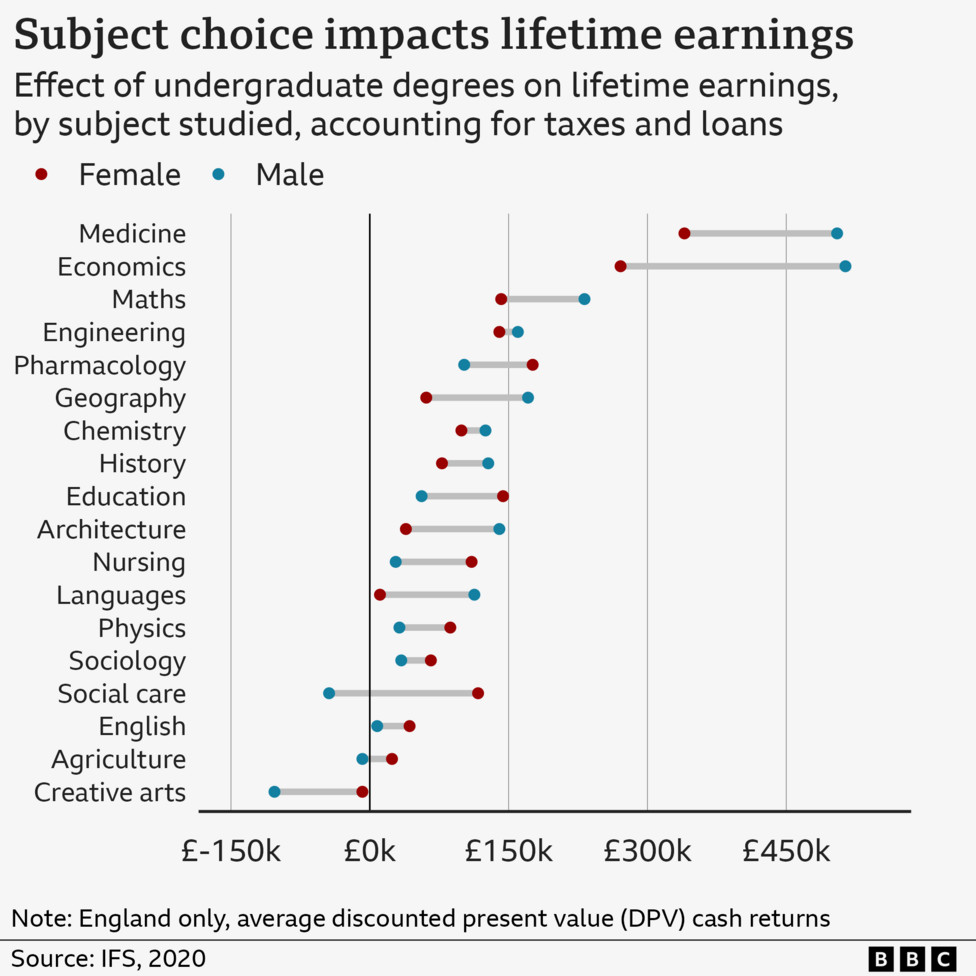How much are tuition fees in the UK and is university worth it? - BBC News