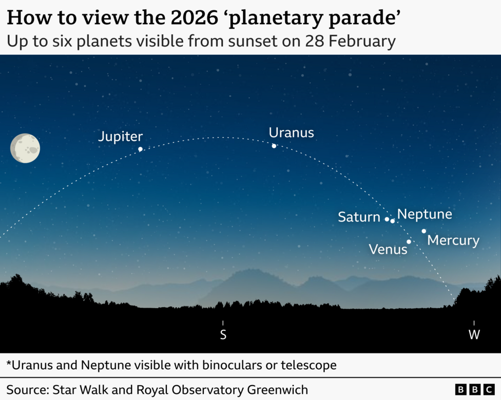 Planetary parade 2026: Six planets visible in night sky - BBC News