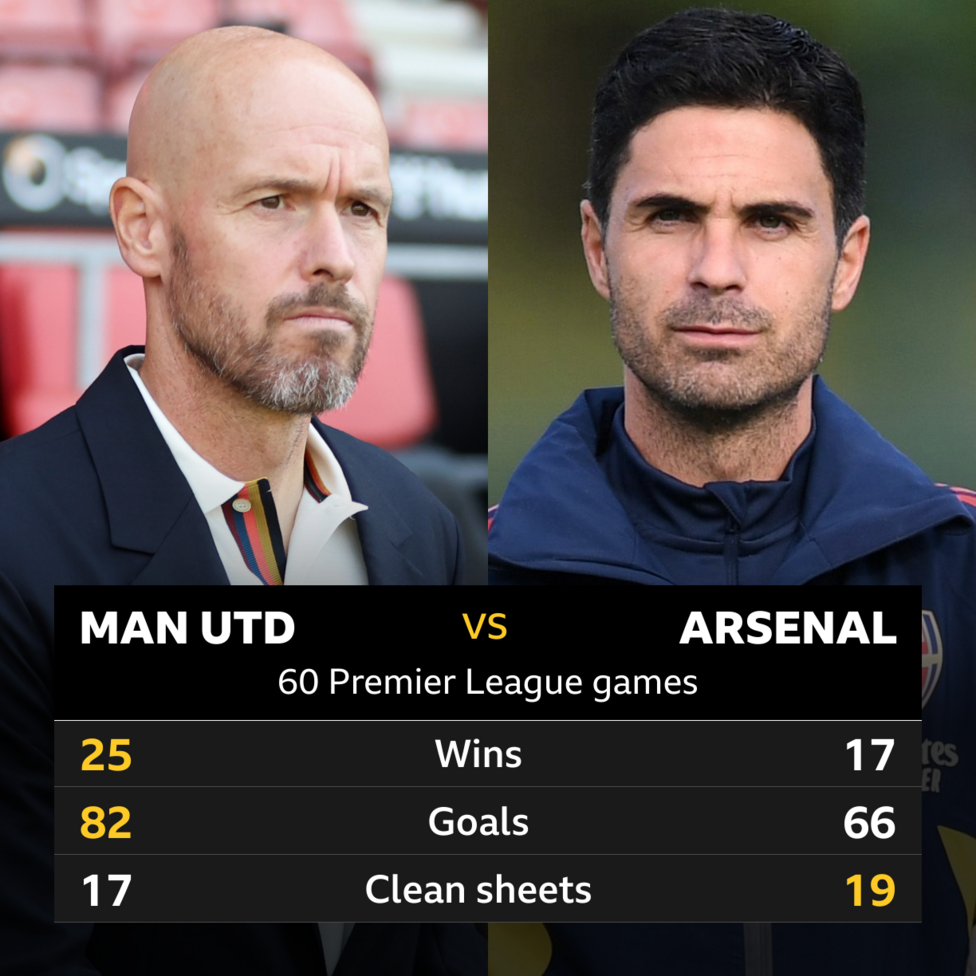Man Utd v Arsenal: Head-to-head record - BBC Sport